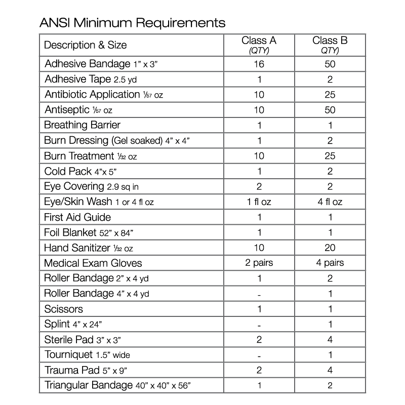 What are ANSI Workplace First Aid Standards? – HART Health On-Site ...